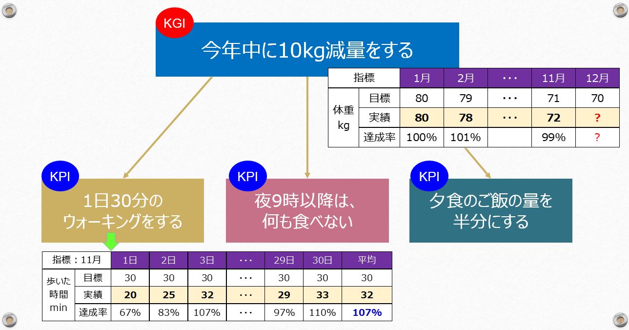 【KPI・KGI】って何のこと？よく使われるようになった横文字を分かりやすく解説｜ぱぱろぐ