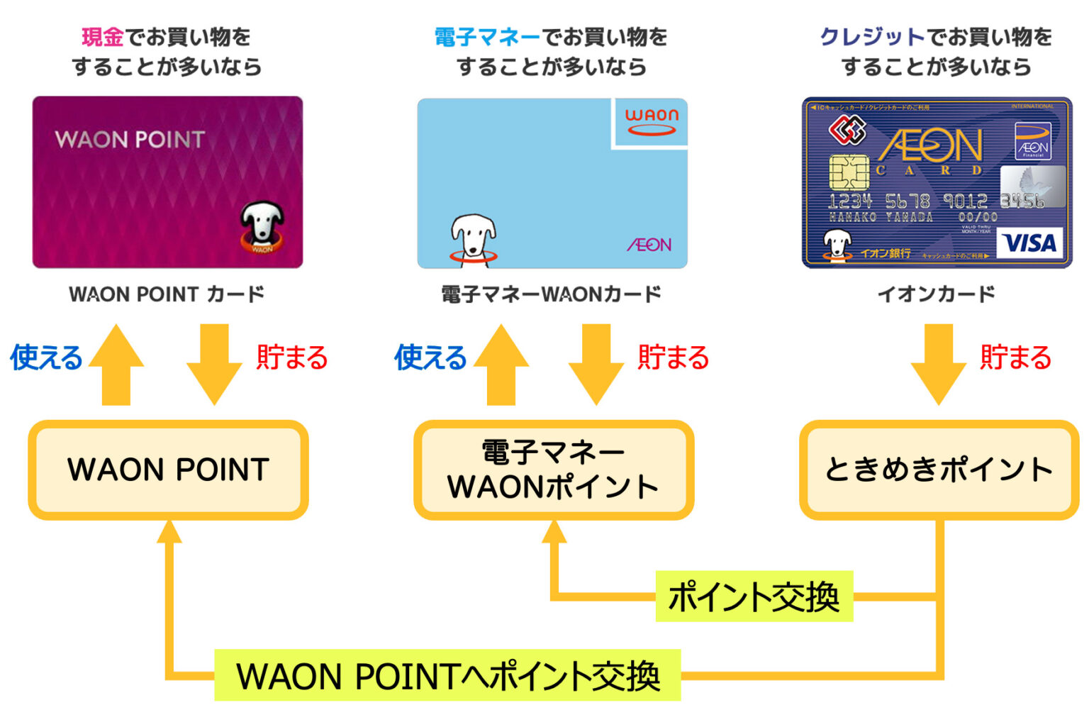 ときめきポイント1万円分の使い方┃WAONへの交換方法をわかりやすく解説 | ぱぱろぐ